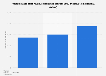 Global auto sales revenue 2020-2030| Statista