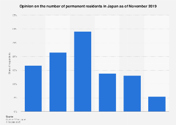 Japan: opinion on the number of permanent residents 2019| Statista