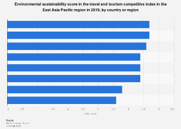 East Asia Pacific: environmental sustainability score by country or ...