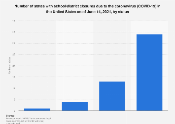 COVID-19: school closures, by status U.S. 2021| Statista