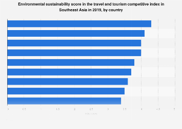 Southeast Asia: environmental sustainability score by country 2019 ...