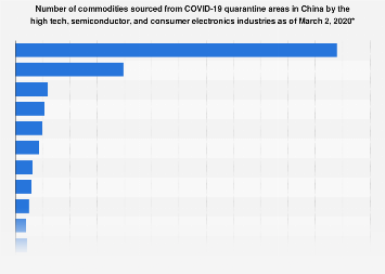 High tech commodities from China COVID-19 quarantined areas | Statista