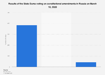 Russia: constitutional amendments State Duma voting 2020| Statista
