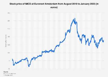 IMCD: daily stock price 2023| Statista