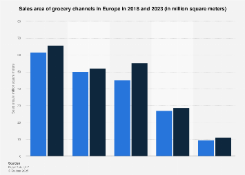 Sales area of grocery channels Europe 2018| Statista