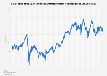 RELX: daily stock price 2023| Statista
