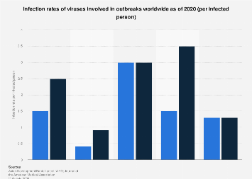 Infection rates of major virus outbreaks worldwide 2020| Statista