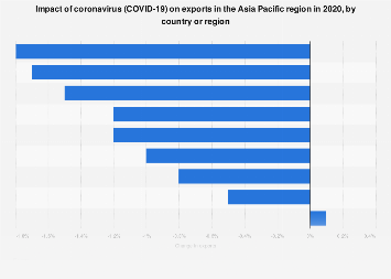 APAC: COVID-19 impact on exports by country or region| Statista