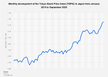 Japan: TOPIX monthly performance 2025| Statista