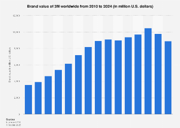 3M's brand value worldwide 2024| Statista