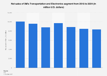 3M net sales of Transportation and Electronics segment 2024| Statista