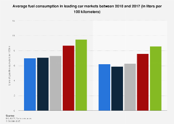 Fuel consumption in leading car markets| Statista