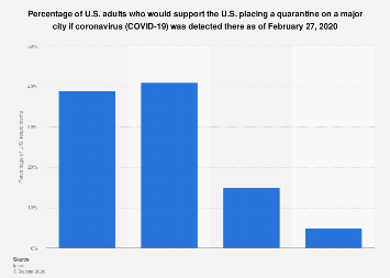 Support for citywide quarantine due to coronavirus U.S. 2020| Statista