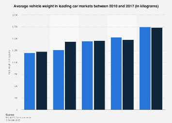 Vehicle weight in leading car markets| Statista