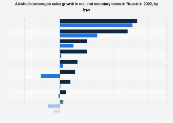 Russia: alcoholic drinks sales growth by type 2022| Statista
