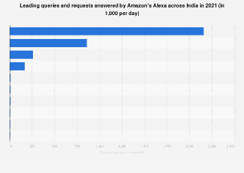 India: most engaging interactions with Alexa digital assistant 2021 ...