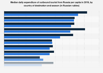 Russia: daily travel spending by country and season 2019| Statista
