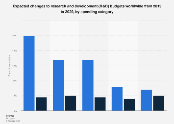 Global R&D: expected budget changes by spending category 2020| Statista