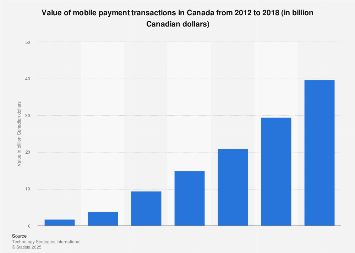 Canada mobile payment transaction value 2018| Statista