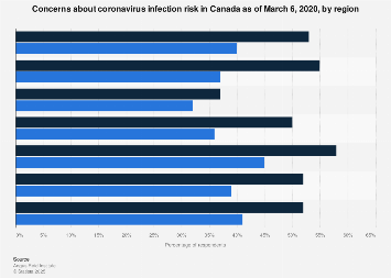 Coronavirus infection risk concerns by region March 2020 Canada| Statista