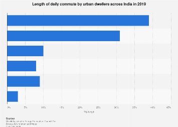 India - urban dwellers daily commute distance 2019| Statista