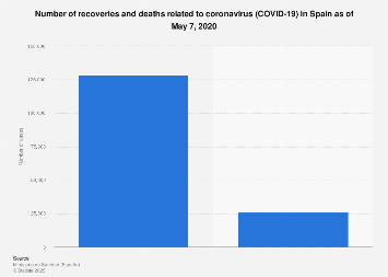 Spain: coronavirus deaths and recoveries 2020| Statista