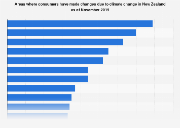 New Zealand - consumer behavior adjustments due to climate change 2019 ...