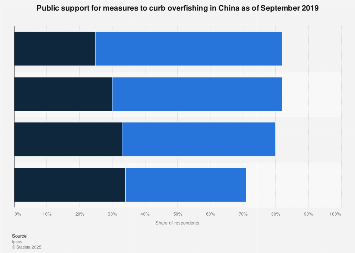 China: support for measures to curb overfishing 2019| Statista