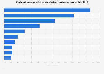 India: urban dwellers preferred mode of transportation 2019| Statista