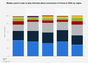 France: main information source on coronavirus by region 2020| Statista