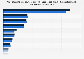 P2P payment methods Canada 2019| Statista
