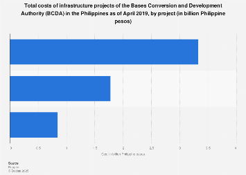 Philippines: BCDA infrastructure project costs by project| Statista