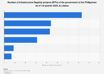 Philippines: government infrastructure projects by status 2025| Statista