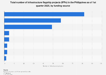 Philippines: number of government infrastructure projects by funding ...
