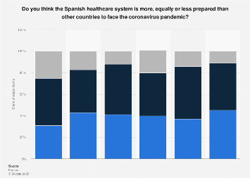 Spain: opinion on healtcare preparation against coronavirus by age 2020 ...