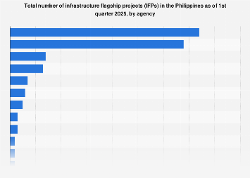 Philippines: government infrastructure projects by agency 2025| Statista