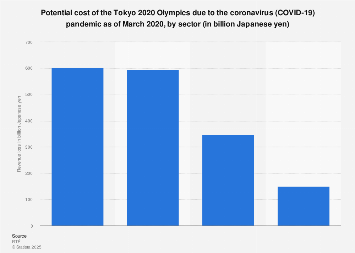 Tokyo 2020 cost due to coronavirus 2020 | Statista