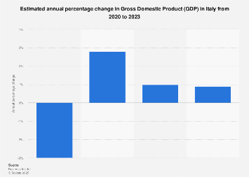 Italy: estimated GDP growth 2020-2023| Statista