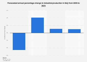 Italy: industrial production growth 2020-2023| Statista