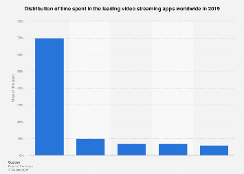 Time spent on leading streaming apps worldwide 2019| Statista