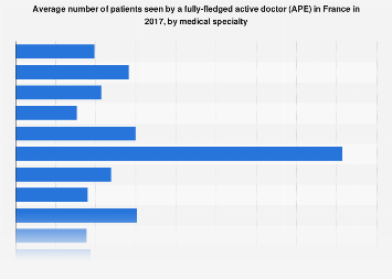 Number of patients per doctor by type of medical specialty in France ...
