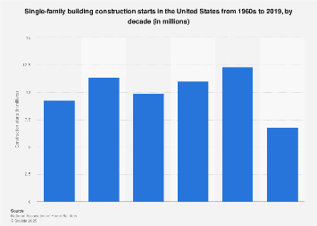 Single-family home construction starts U.S. 1960-2019| Statista