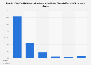 Results of the Florida Democratic primary by share of votes U.S. 2020 ...