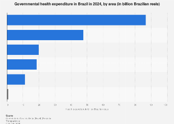 Health expenditure by area in Brazil 2024| Statista