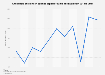Bank return on balance capital Russia 2024| Statista