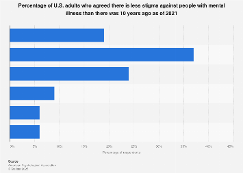 Stigma against mental illness U.S. 2021| Statista