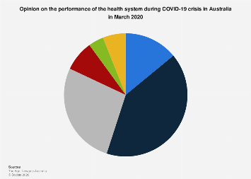 Australia - COVID-19 health system performance 2020| Statista