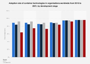 Adoption of container technologies 2021| Statista