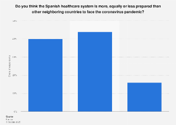 Spain: opinion on healtcare preparation against coronavirus 2020| Statista
