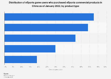 China: eSports gamer consumption preferences 2022| Statista
